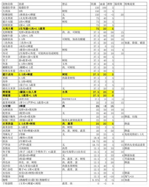 饥荒食谱mod怎么用_饥荒食谱mod有哪些-第2张图片-山城妙识