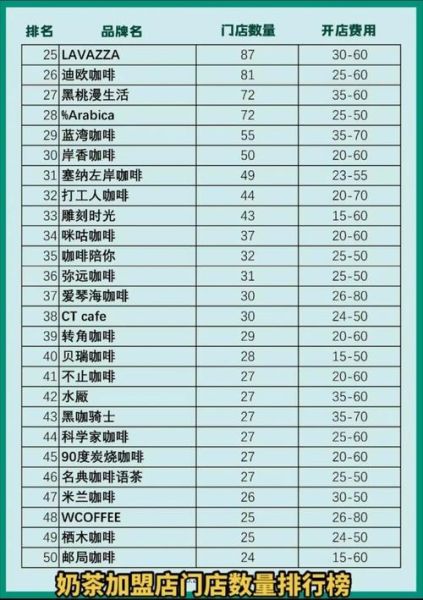 咖啡品牌店加盟排行榜_哪个品牌最赚钱-第2张图片-山城妙识