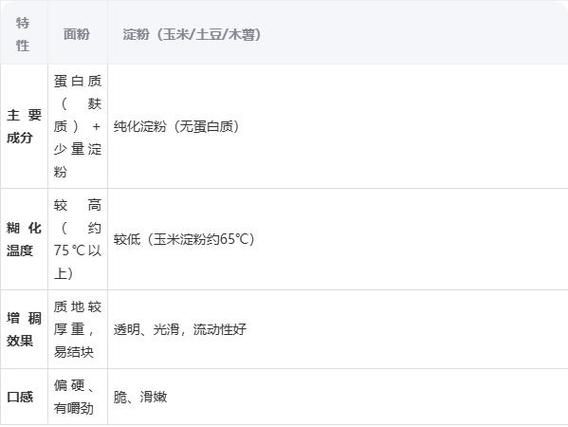 面粉可以代替淀粉吗_厨房替代方案-第1张图片-山城妙识