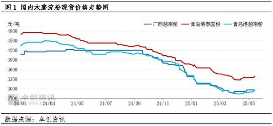 木薯淀粉多少钱一斤_木薯淀粉价格走势-第1张图片-山城妙识