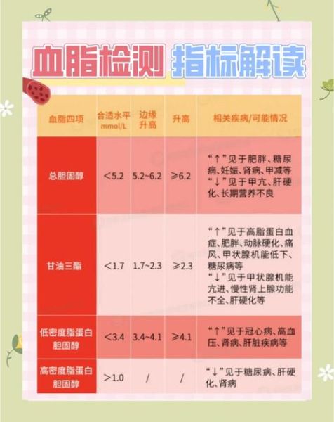 50岁甘油三酯正常值是多少_甘油三酯高怎么办-第3张图片-山城妙识