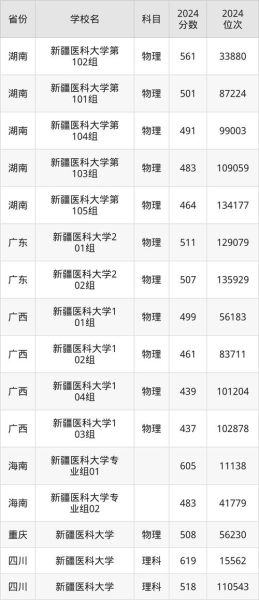 新疆医科大学怎么样_新疆医科大学分数线-第2张图片-山城妙识
