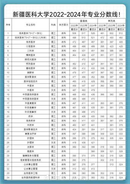 新疆医科大学怎么样_新疆医科大学分数线-第1张图片-山城妙识