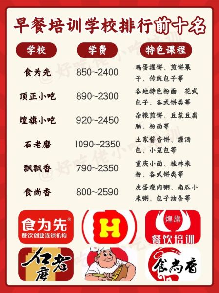 早餐店技术培训学校哪家好_学费多少钱-第3张图片-山城妙识