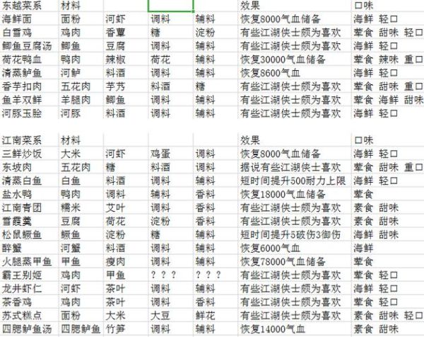 天刀烹饪食谱大全_天刀烹饪食谱怎么获得-第1张图片-山城妙识