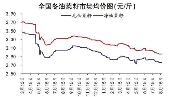 食用油价格最新行情走势图_还会涨吗-第1张图片-山城妙识