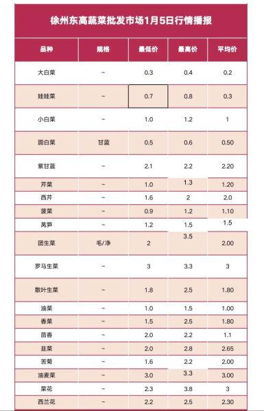 今天蔬菜价格多少钱一斤_哪些蔬菜涨价了-第2张图片-山城妙识