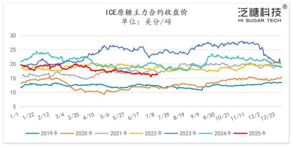 白糖价格今日价多少钱一斤_今日白糖价格走势如何-第3张图片-山城妙识