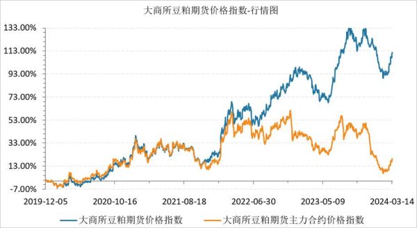 豆粕期货价格走势_今日豆粕期货行情-第1张图片-山城妙识