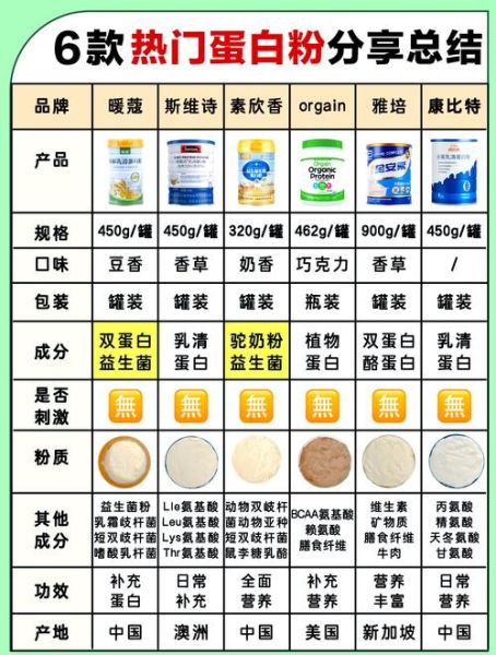 蛋白质粉哪个牌子好_如何挑选-第1张图片-山城妙识