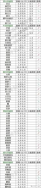 上海今日蔬菜价格表_上海菜价查询最新-第2张图片-山城妙识