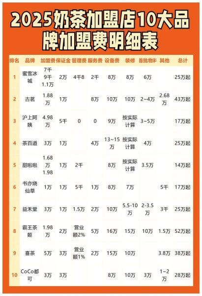 加盟费比较低的奶茶店有哪些_新手开店预算怎么算-第1张图片-山城妙识