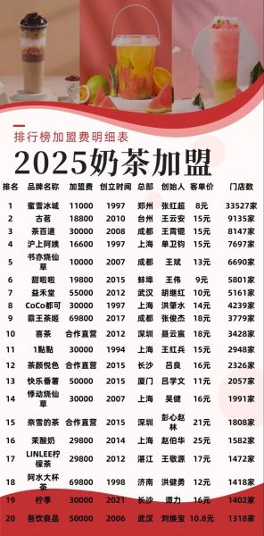 加盟费比较低的奶茶店有哪些_新手开店预算怎么算-第2张图片-山城妙识