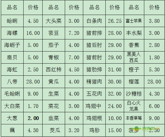 上海今日蔬菜价格表_哪些蔬菜涨价了-第1张图片-山城妙识
