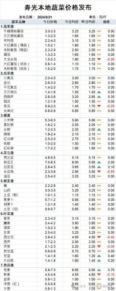上海今日蔬菜价格表_哪些蔬菜涨价了-第2张图片-山城妙识