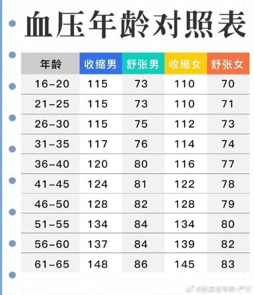 血压正常范围是多少_各年龄段标准-第2张图片-山城妙识