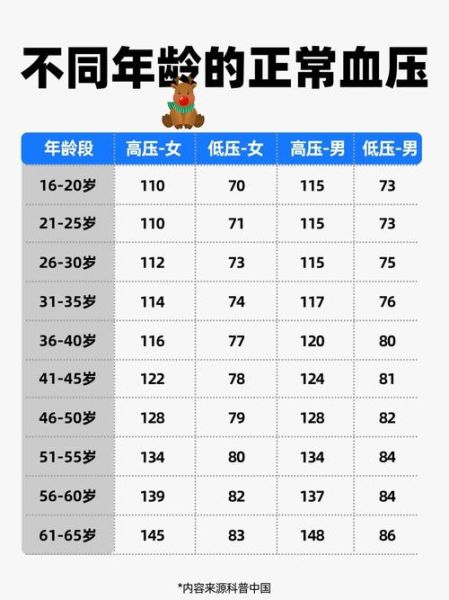 血压正常范围是多少_各年龄段标准-第1张图片-山城妙识