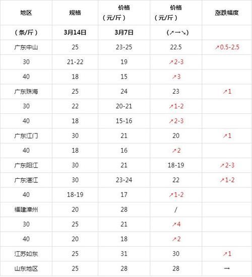 中国对虾价格走势_今日多少钱一斤-第3张图片-山城妙识