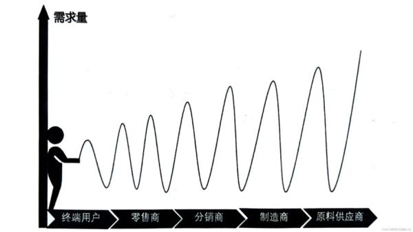 牛鞭效应产生的原因及对策_如何缓解供应链波动-第2张图片-山城妙识