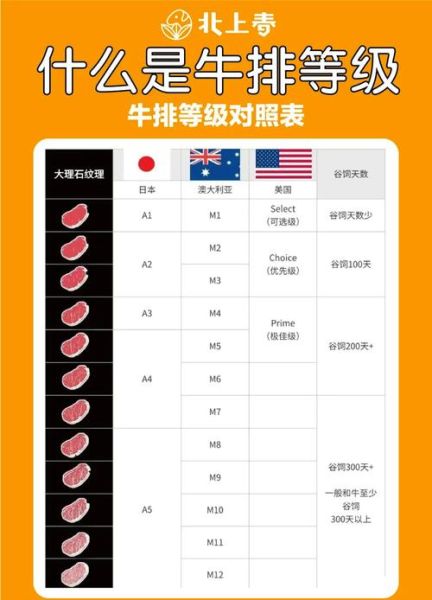 牛排等级怎么分_牛排等级12个划分标准-第1张图片-山城妙识