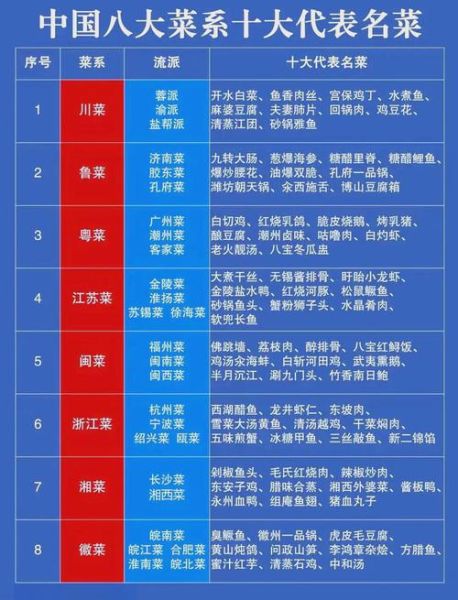 八大菜系排名哪个最厉害_川菜为何常年霸榜-第1张图片-山城妙识