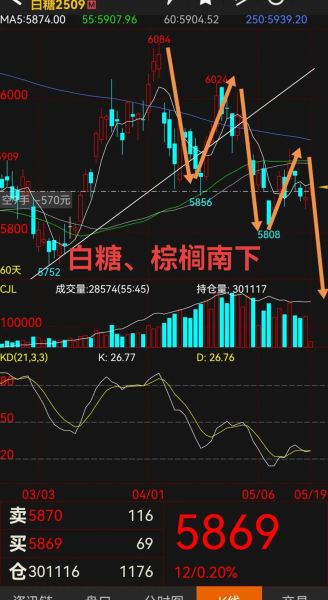 白糖期货走势分析_白糖期货价格还会涨吗-第1张图片-山城妙识