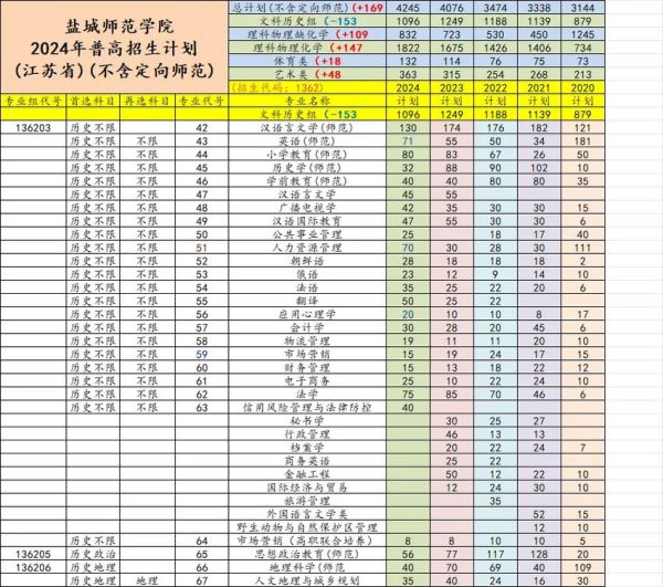 盐城师范学院怎么样_盐城师范学院有哪些专业-第2张图片-山城妙识