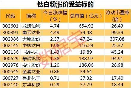 钛白粉股票还能涨吗_钛白粉龙头有哪些-第3张图片-山城妙识