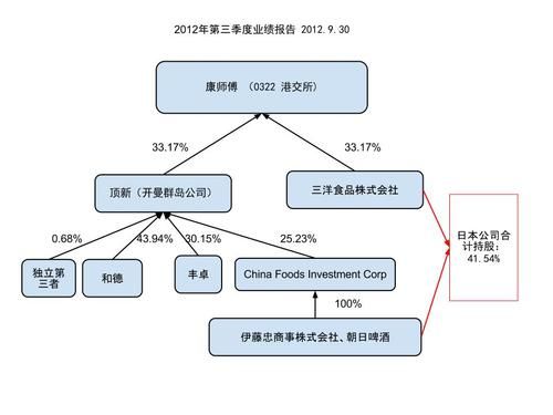 康师傅最大股东是日本人吗_康师傅股权结构真相-第1张图片-山城妙识