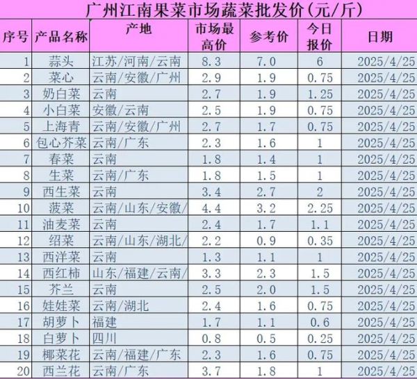 蔬菜价格行情今日查询_蔬菜批发市场价格走势-第2张图片-山城妙识