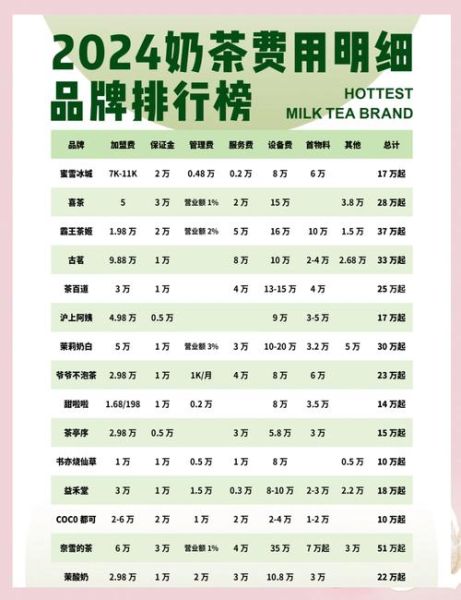 奶茶加盟费多少钱_2024最新价格表-第3张图片-山城妙识
