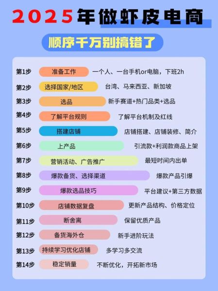 虾皮跨境电商开店流程及费用_需要多少钱-第1张图片-山城妙识 虾皮跨境电商开店流程及费用_需要多少钱-第1张图片-山城妙识