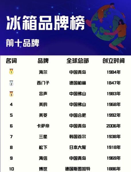 冰箱排名前十名的品牌2020_哪个牌子好-第1张图片-山城妙识 冰箱排名前十名的品牌2020_哪个牌子好-第1张图片-山城妙识