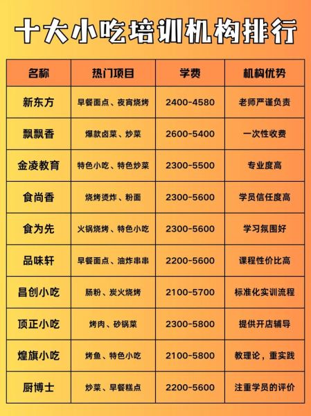 小吃技术培训机构哪家好_学小吃技术要多久-第2张图片-山城妙识