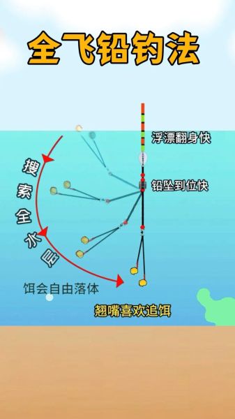 钓鱼调漂技巧图解_如何调漂最灵敏-第2张图片-山城妙识