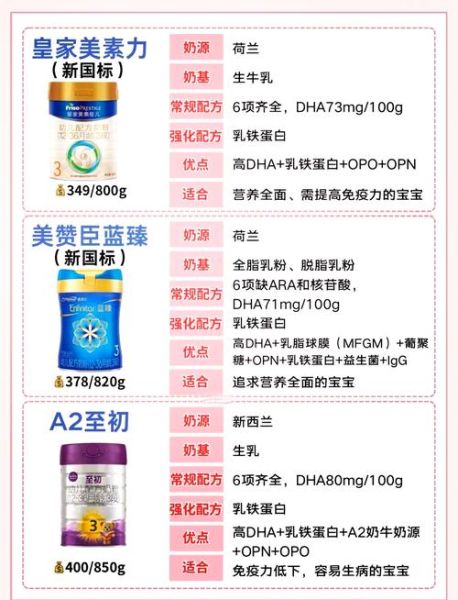 3段奶粉哪个牌子好_3段奶粉怎么选-第2张图片-山城妙识