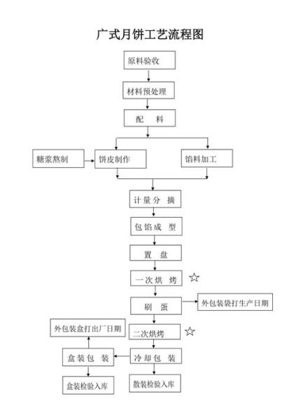 月饼制作流程图_新手怎么做月饼-第1张图片-山城妙识