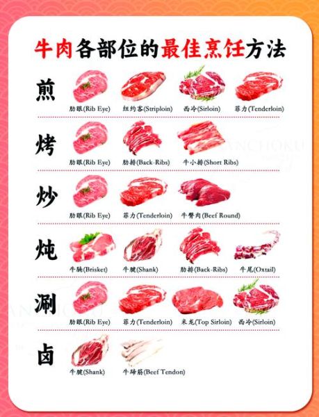 牛排是牛的哪个部位_不同部位口感差异-第2张图片-山城妙识