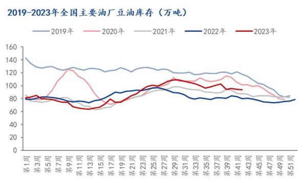 豆油价格走势_豆油怎么储存-第2张图片-山城妙识