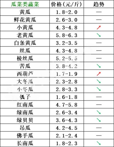 今日蔬菜价格查询_哪些蔬菜涨价了-第2张图片-山城妙识 今日蔬菜价格查询_哪些蔬菜涨价了-第2张图片-山城妙识