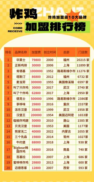 炸鸡店加盟哪家好_炸鸡店加盟需要多少钱-第3张图片-山城妙识