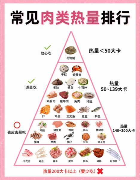 肉类热量排行榜_减肥能吃哪些肉-第1张图片-山城妙识
