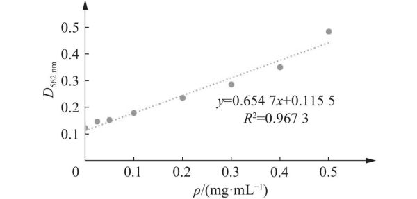牛血清白蛋白标准曲线怎么做_如何计算蛋白浓度-第1张图片-山城妙识 牛血清白蛋白标准曲线怎么做_如何计算蛋白浓度-第1张图片-山城妙识