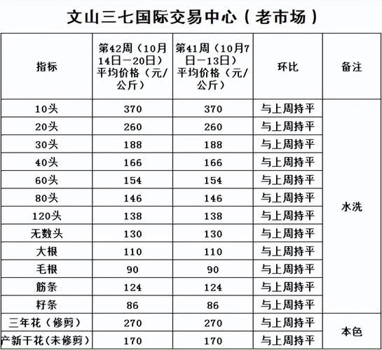三七多少钱一斤_三七价格行情2024-第1张图片-山城妙识 三七多少钱一斤_三七价格行情2024-第1张图片-山城妙识
