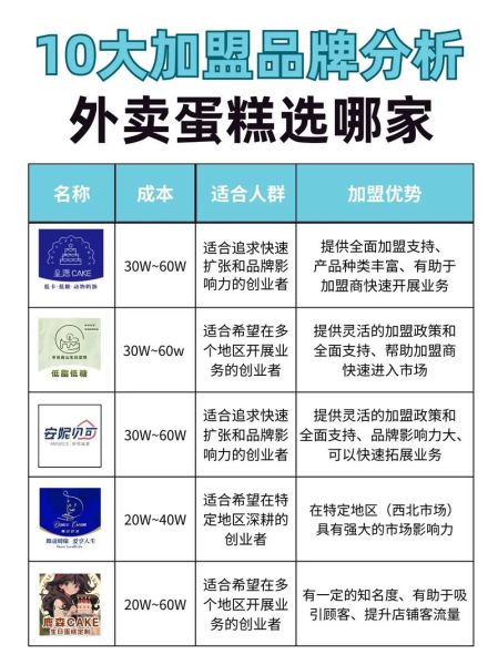 蛋糕加盟十大品牌_哪个品牌最适合新手-第2张图片-山城妙识