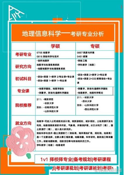 地理信息科学考研考什么_如何高效备考-第1张图片-山城妙识