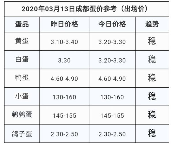 鸭蛋价格多少钱一斤_今日鸭蛋批发行情-第3张图片-山城妙识 鸭蛋价格多少钱一斤_今日鸭蛋批发行情-第3张图片-山城妙识