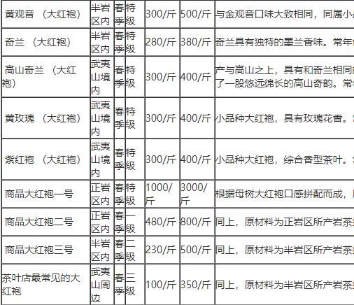 大红袍价格多少钱一斤_正宗武夷山大红袍多少钱-第1张图片-山城妙识