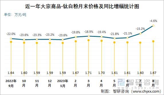 钛白粉涨价原因_钛白粉价格走势-第1张图片-山城妙识 钛白粉涨价原因_钛白粉价格走势-第1张图片-山城妙识