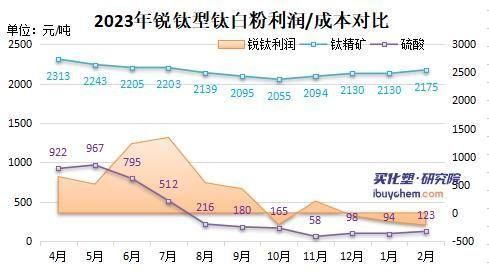 钛白粉涨价原因_钛白粉价格走势-第3张图片-山城妙识 钛白粉涨价原因_钛白粉价格走势-第3张图片-山城妙识